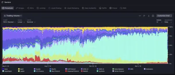 市场份额从80%降至20%，Hyperliquid要跌落神坛了？ -区块周刊BlockWeeks