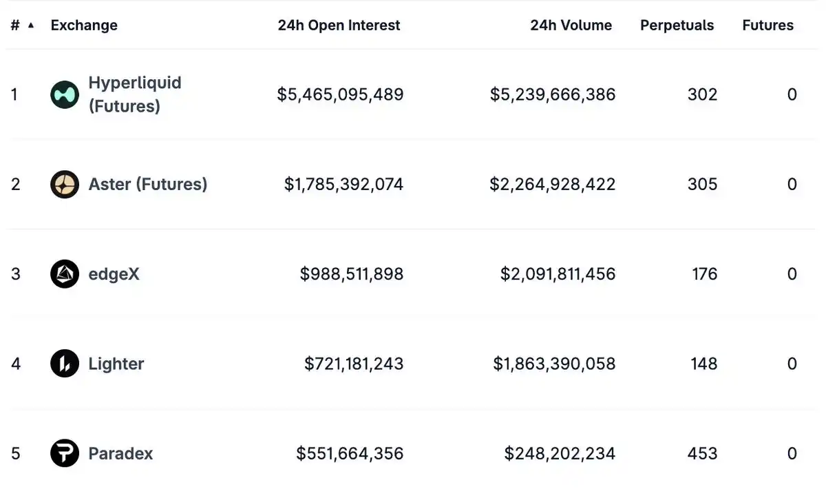 暴增346% vs 下降20.8%，CoinGecko：DEX永续合约正从CEX手中夺取市场 -区块周刊BlockWeeks